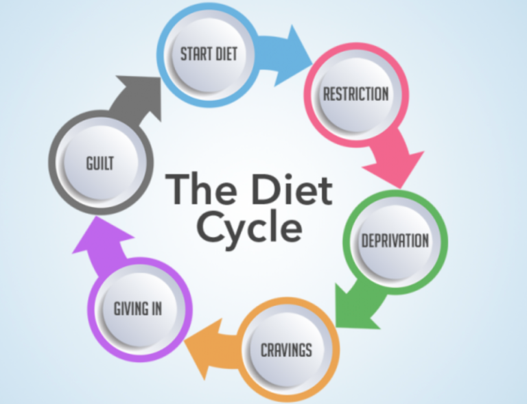 How Dieting Affects Your Stamina | Live Life Get Active